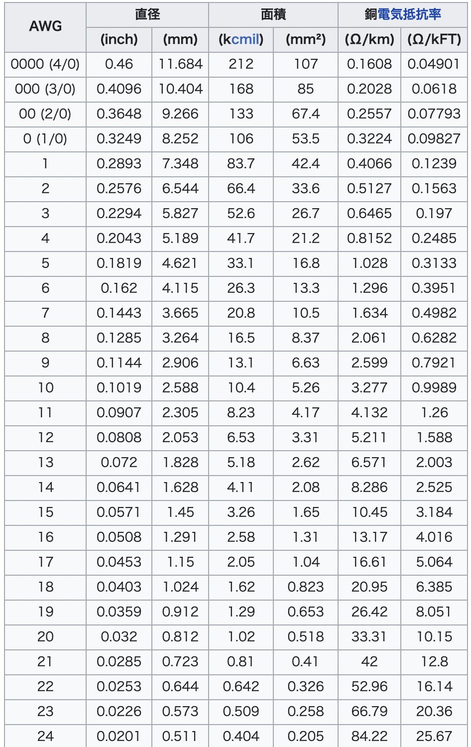電線の「AWG」規格 | 電源ナビ